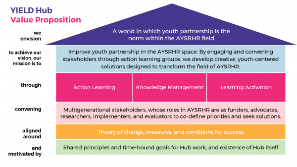 The YIELD Hub Strategy – YIELD Hub